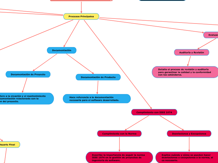 IEEE 1074 - Estándar para la Gestión de Pr...- Mind Map